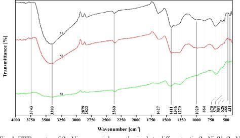 Figure 1 From Ftir Spectroscopy Method For Investigation Of Coni Nanoparticle Nanosurface