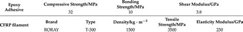 Properties Of Epoxy Adhesive Parameters And Cfrp Filament Download Scientific Diagram