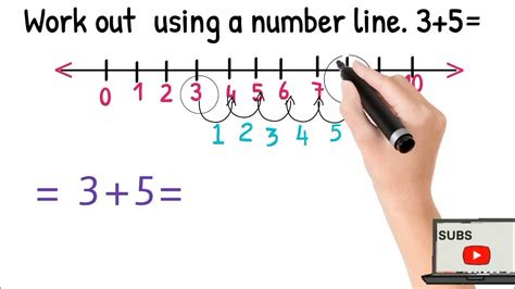 Adding Using A Number Line Grade 234 Substracting Using A Number