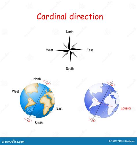 Cardinal Direction Vintage Poster Vector Illustration 116019810