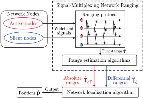 The Proposed Localization Framework Which Achieves High Efficiency