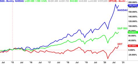 The Best Retail Stock To Own Right Now Ponsi Charts