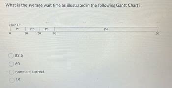 Answered What Is The Average Wait Time As Illustrated In The Following Gantt Chart Chart C PI