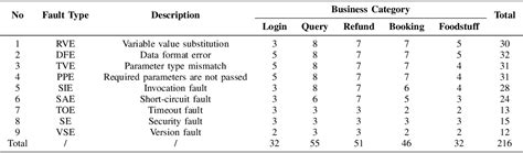 Table I From A Trace Log Clusterings Based Fault Localization Approach