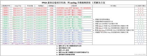 Fpga高端项目：xilinx Zynq7020系列fpga多路视频拼接 工程解决方案 提供6套工程源码和技术支持 知乎