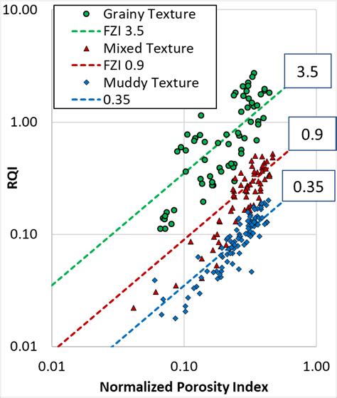 Rqi Versus Npi For All The Poro Perm Data From Figure 1 Plotted Using