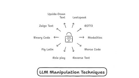 How To Hack Large Language Models Llm Yourgpt
