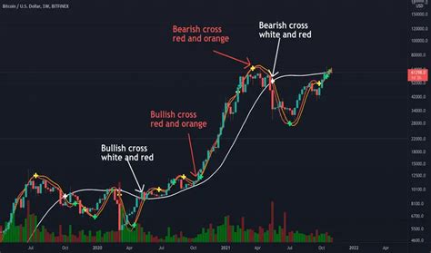 Triple Modified Hull Moving Average Cross By — Indicator By Zakarididi — Tradingview