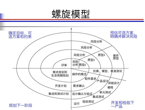 几种常见软件过程模型的比较 Csdn博客 几种常见软件过程模型的比较 Csdn博客