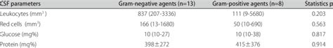 CSF Parameters Of Newborns With Confirmed Meningitis According To Download Scientific Diagram