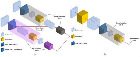 Detailed Architecture Of Generator And Discriminator A Generator B Download Scientific
