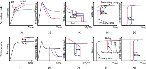 Schematics Of Modified Salinity Water Flooding Effect During Secondary Download Scientific