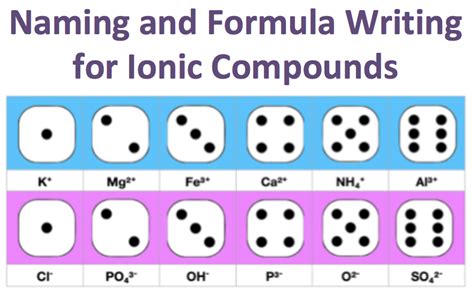Naming And Formula Writing For Ionic Compounds Virtual Activity Chemical Education Xchange