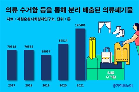 생산된 의류 30가 그냥 소각·매립되고 있다 중기이코노미