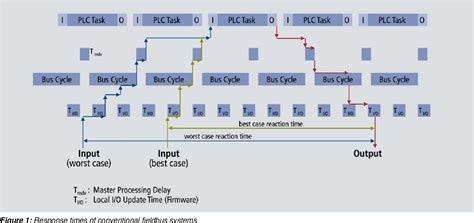 Figure 1 From Ethercat — Ethernet Control Automation Technology