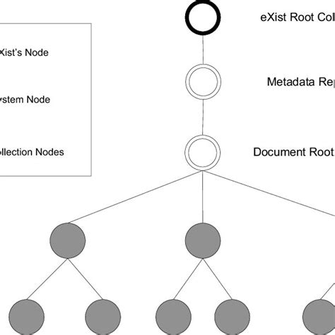 Repository Model Of Our Xml Database Download Scientific Diagram