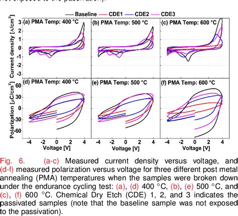 Figure 1 From Impact Of Cf4 O2 Plasma Passivation On Endurance