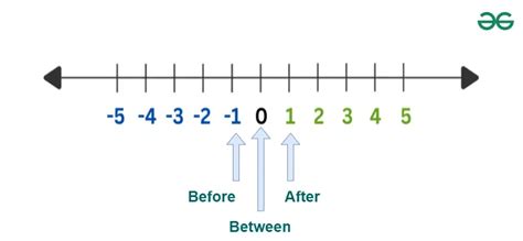 Before After And Between Numbers Geeksforgeeks