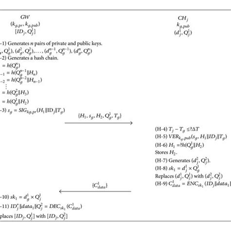 Hash Chain Generation In The Proposed Scheme Download Scientific Diagram
