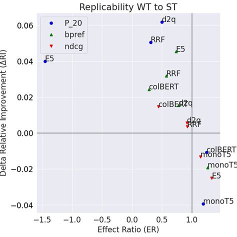 The Er Plotted Against The Δ Ri For The Replication Wt To St Left And
