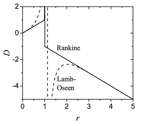 Rankine And Lamb Oseen Vortices V Top And D Bottom Download Scientific Diagram