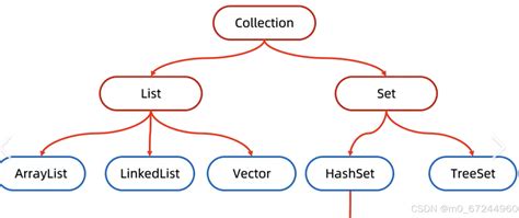 Java基础（集合） Csdn博客