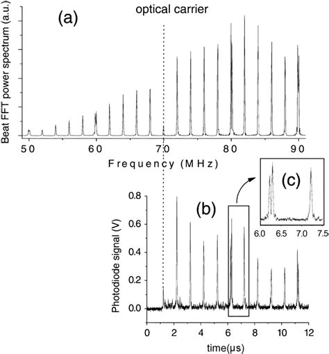Experimental Spectrum Of An Input Rf Signal Containing 10 Frequencies