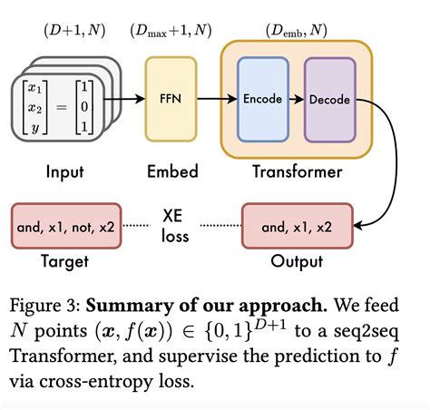 Researchers From Apple And Epfl Introduce The Boolformer Model The