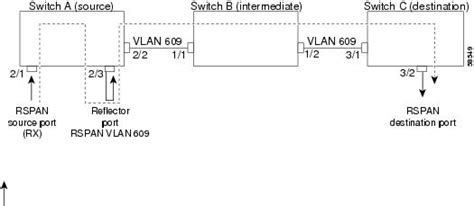 Catalyst 4500 Series Software Configuration Guide 7 5 Configuring Span And Rspan [support