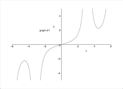 Graph Of The Function F Download Scientific Diagram