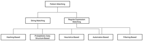 Applied Sciences Free Full Text Accelerating Pattern Matching Using