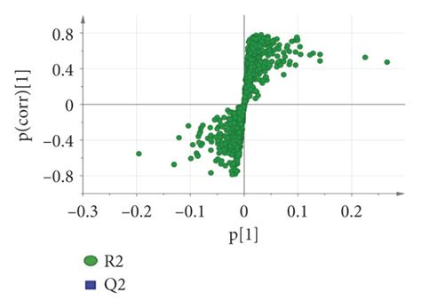 validation of the opls da model by permutation tests with 200 times and