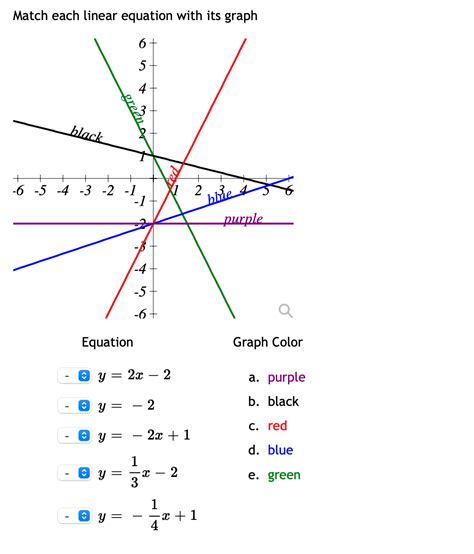 Answered Match Each Linear Equation With Its Bartleby