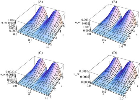 The Absolute Error For Ex 1 Via Different Values Of β Beta Download Scientific Diagram