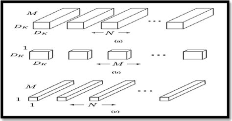 a illustration of standard convolution layer filters b depth wise