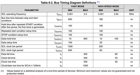 Ina226evm I2c Communication Issue With Ina226 On S32k31evb Board Amplifiers Forum