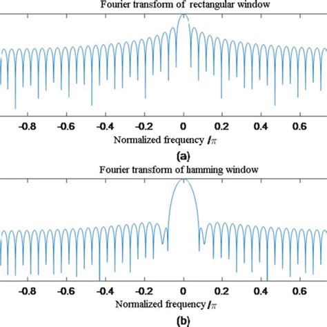 Fourier Transform Diagram Of Different Window Functions Download