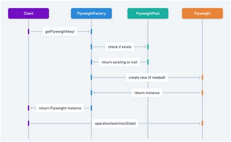 Flyweight Pattern In Java Maximizing Memory Efficiency With Shared