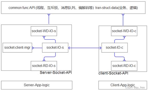 c c 开发c 无可避免的TCP Socket通信开发实战案例 tcp c 发送数据 CSDN博客