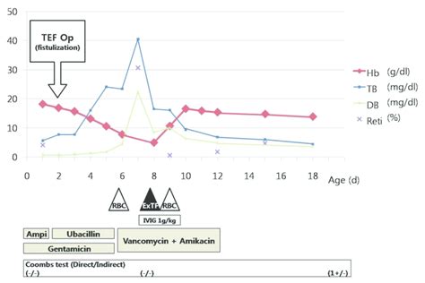 The Pattern Of Hemoglobin And Bilirubin Levels According To Antibiotics Download Scientific