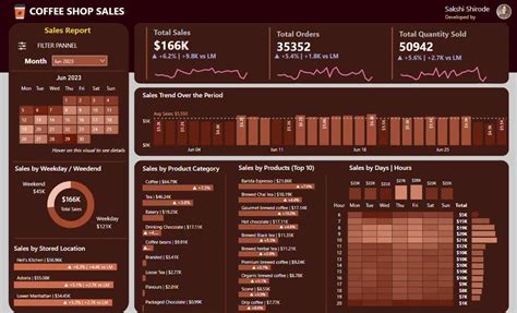 Sakshi Shirode On Linkedin Salesanalysis Datavisualization Coffeesales Businessintelligence…