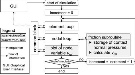 Used Subroutines For Calculating And Storing Surface Data And Vrel Download Scientific Diagram