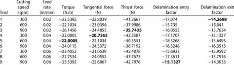 Calculated S N Ratio Values Of Output Responses S N Ratio Values Download Scientific Diagram