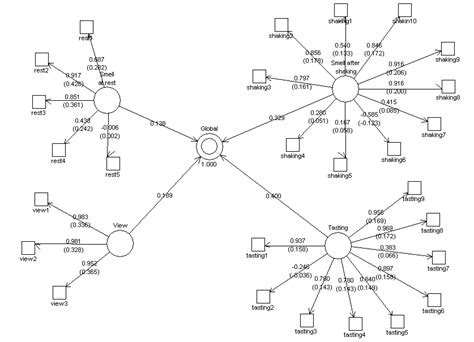 Hierarchical Pls Path Modeling Of The Wine Data Download Scientific