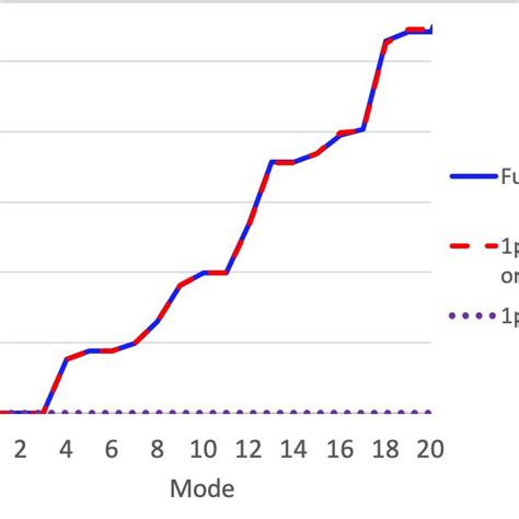 eigenvalue analysis of plate c 1 continuous quadratic b spline basis