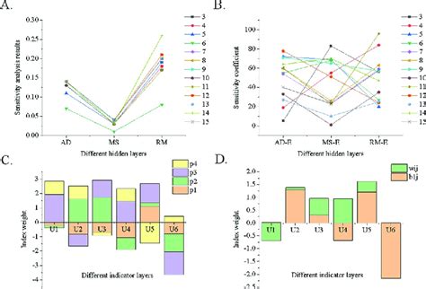 the sensitivity weight and bias of the hidden layer of the adaptive