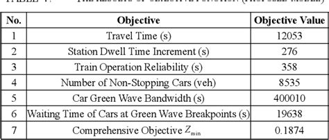 Table V From Optimization Of Tram Scheduling Under Passive Signal Priority Based On Fuzzy