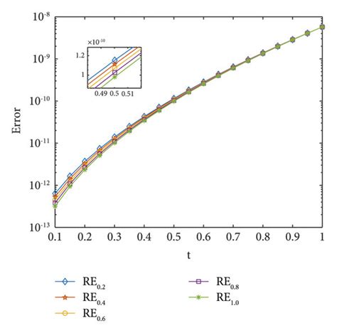a The numerical and exact solution for various values of α here Download Scientific Diagram