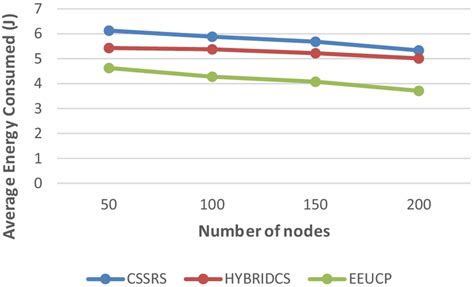 Average Energy Consumed In The Network With Network Density Variations Download Scientific Diagram
