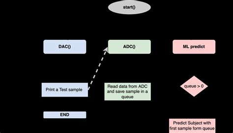 Real Time Acquisition Algorithm Download Scientific Diagram